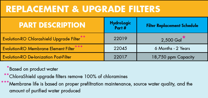 Evolution-RO™ Customized Reverse Osmosis Water Filter