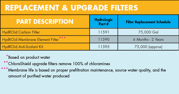 Hydroid™ Upgradable Antiscalant Kit