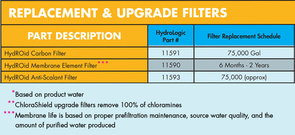 Hydroid™ Carbon Pre-filter