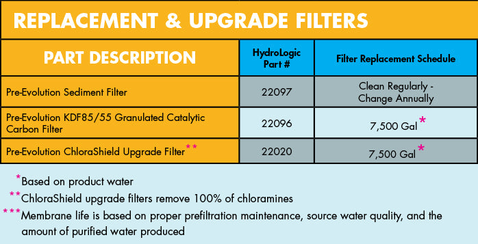 PreEvolution™ Dechlorinator System with KDF85/55 Catalytic Carbon Filt